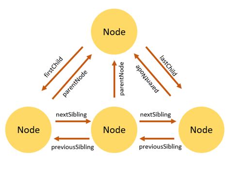 Javascript Dom Bagian 1 Apa Itu Document Object Model
