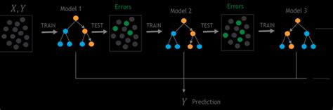 Gradient Boosting Architecture Download Scientific Diagram