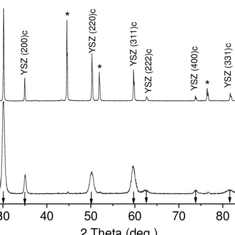 X Ray Diffraction Pattern Of The Magnetron Sputtered Ysz Films 1 Download Scientific Diagram