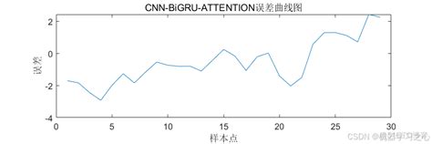 Gwo Cnn Bigru Attention灰狼优化算法卷积神经网络结合双向门控循环单元时间序列预测，含优化前后对比51cto博客灰狼