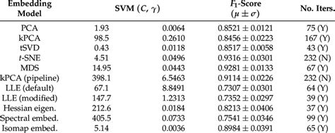 The Svm Classifiers Parameters And Scores After Being Applied To Each