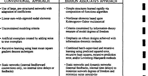 1 Approaches To Neural Network Synthesis Download Table