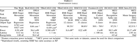 Figure 1 From A Spiking Neural Network Decoder For Implantable Brain