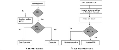 Detection And Differentiation Of Non Congestion Rtos A Tcp Download Scientific Diagram
