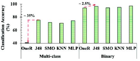classification accuracy for binary and multi class with various