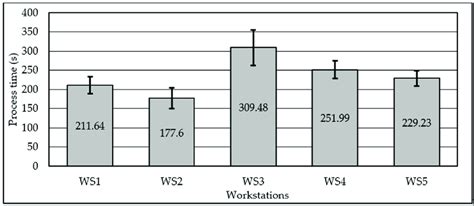 Process Times And Standard Deviations In The Second Experimentation Download Scientific Diagram