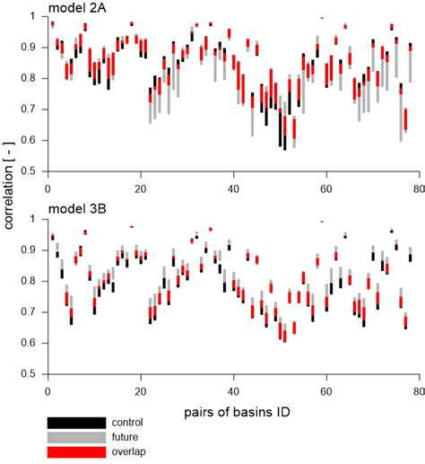 The 95 Confidence Intervals Of The Cross Correlation For The Models 2a Download Scientific