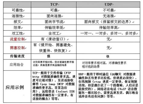 tcp和udp的区别是什么 知乎