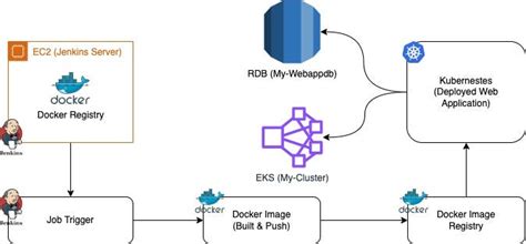 Secure Aws Deployment 5 Key Steps Aws In Plain English