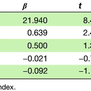 Coefficients From Linear Regression Model Of Principal Component Download Scientific Diagram