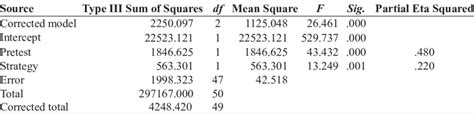 Results Of The Covariance Analysis Test Download Scientific Diagram