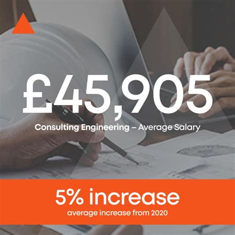 James Smith On Linkedin Structuralengineering Civilengineering Benefitspackage Salarysurvey