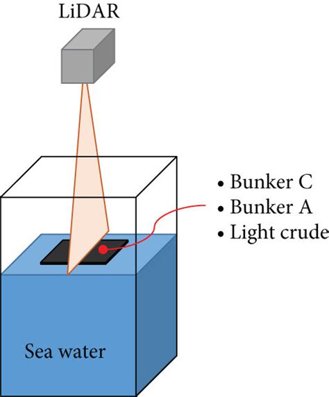 Illustration Of The LiDAR Light Detection And Ranging Sensor Download Scientific Diagram