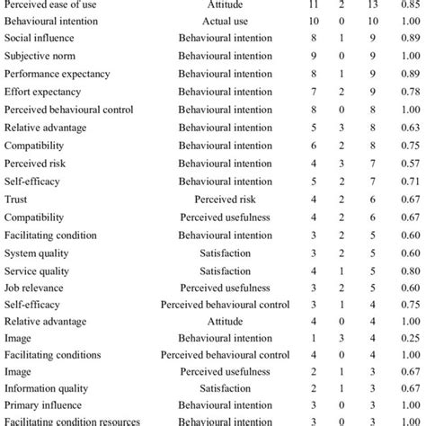 Significance And Weight Analysis Of Relations Download Table