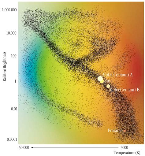 Alpha Centauri In The Hr System Eso