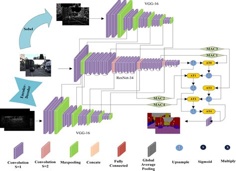 Neural Network‐based Semantic Segmentation Model For Robot Perception