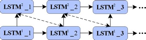 the two stacked lstms architecture download scientific diagram