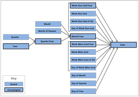 Date Attribute Hierarchies Gooddata Platform Enterprise