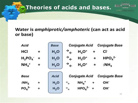 Theories Of Acids And Bases Ionic Equilibria In Electrolyte Solutions