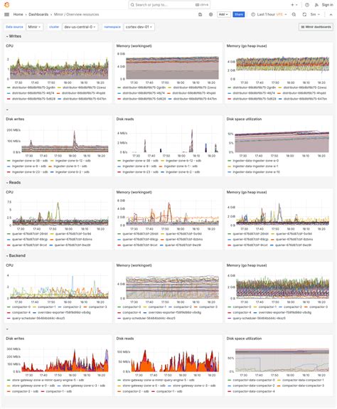 Grafana Mimir Overview Resources Dashboard Grafana Mimir Documentation