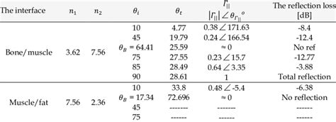 The Reflection Coefficient í µí¤ And Reflection Loss For Oblique