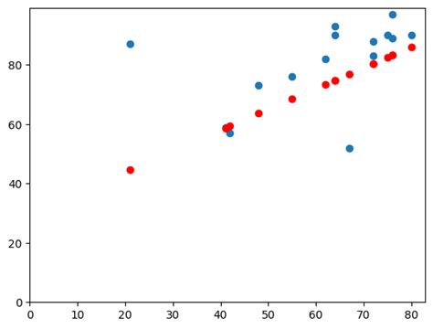 Numpy Arrays And Vectors — Data Science In Practice
