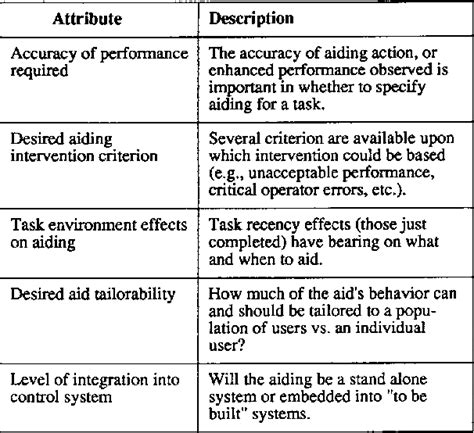 Table 1 From Specification Of Adaptive Aiding Systems Semantic Scholar