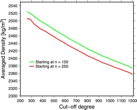 Average Bulk Crustal Density As Obtained By Averaging The Effective