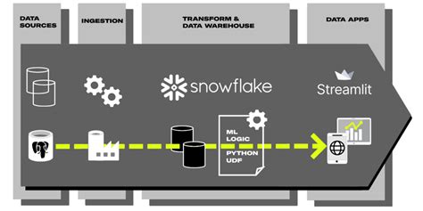Introduction To Streamlit And Data Applications On Snowflake With Winter Sports Examples Introduction To Streamlit And Data Applications On Snowflake With Winter Sports Examples