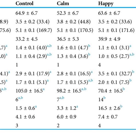 Mean ± S E M Behavioral Responses Of Sheep In Each Treatment Group Download Scientific Diagram