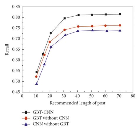 Comparison Of Parameter Recall Rates Download Scientific Diagram