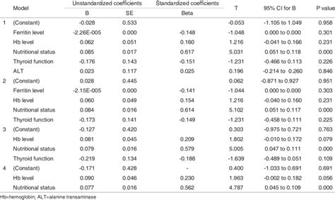 Multivariate Linear Regression Of Independent Variables And Igf 1 Level
