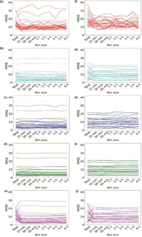Imputation Of 15 Min Of Missing Data Variations In Rmse When Data With