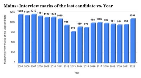 UPSC Interview Marks Analysis Trending Attributes And Top Performances PWOnlyIAS