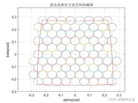 【雷达波位编排】基于matlab相控阵雷达的波位编排仿真【含matlab源码 2251期】雷达波位编排matlab仿真 Csdn博客