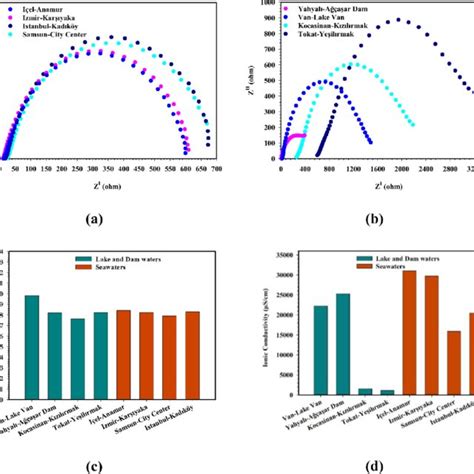 E A Eis Analysis Of Seawaters B Eis Analysis Of Lakes And Rivers