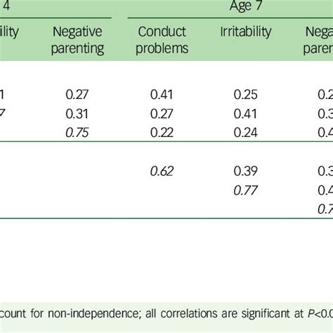 Phenotypic Correlations Between All Measures And Mz Intraclass Download Table