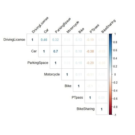 20 Weighted Correlations Matrix Of Mobility Tools Holding For The