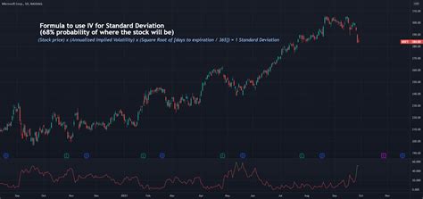 How Does Implied Volatility Effect Premium Selling Strategies For NASDAQ MSFT By Norok