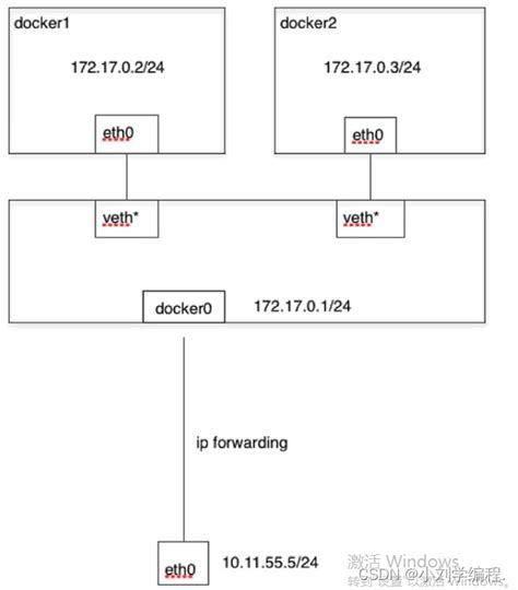 docker网络模式详解 csdn博客