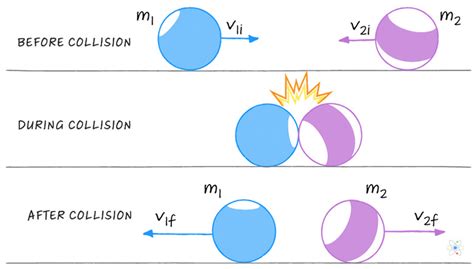 Momentum Physics Definition Equation Units W Diagrams And Examples