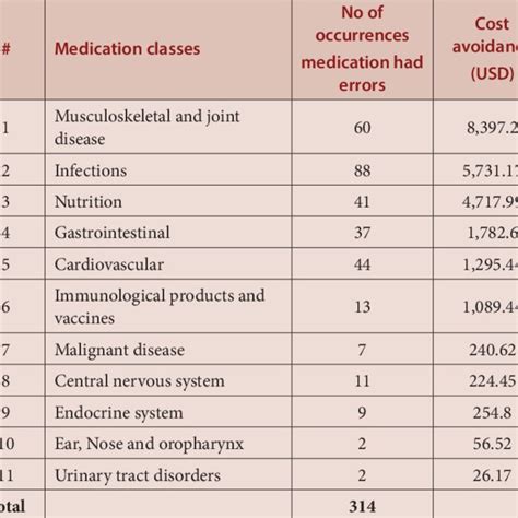 Documented Cost Avoidance Related To The Age Of Patient Download Scientific Diagram