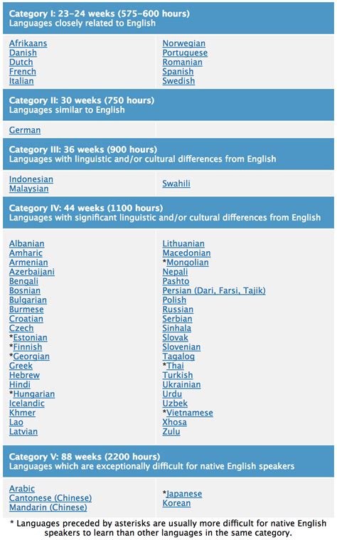 how long does it take to learn a language