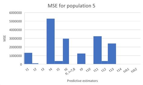 Mse And Pre For Population 5 Download Scientific Diagram