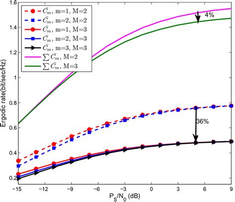 Ergodic Achievable Rate And Ergodic Sum Rate With Respect To Psn0 For
