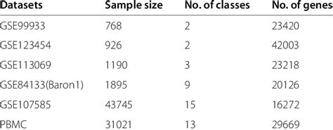 Details Of The Four Scrna Seq Datasets Download Scientific Diagram