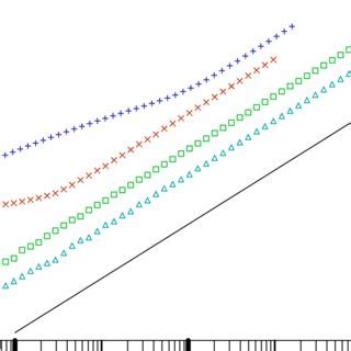 The Integrated Variance R K Double Logarithmic Plot The Plots Have Download Scientific