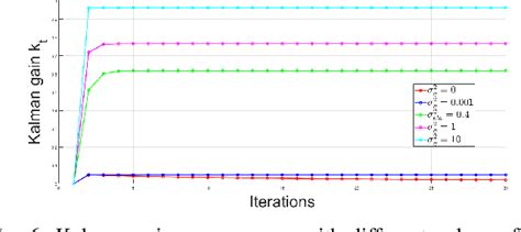 Figure 6 From The Role Of Kalman Gain And Noise Covariance Selection On The Convergence In State