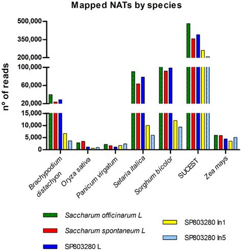 Number Of Reads Identified As Natural Antisense Transcripts Nats Download Scientific Diagram