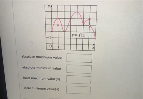 Solved Use The Graph To State The Absolute And Local Maximum Chegg